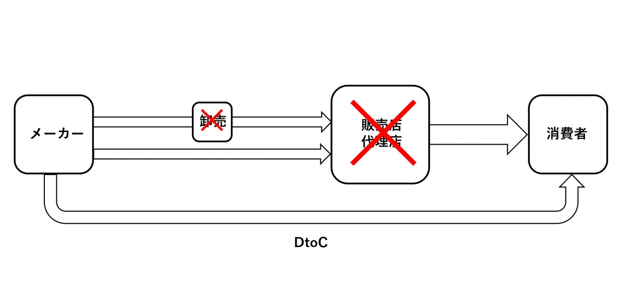 DtoCとは - コラム - EC物流・通販代行サービス【ECお助け.com】