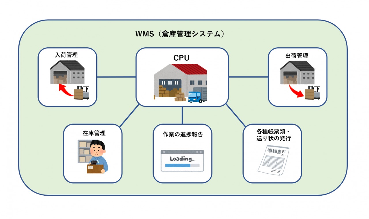WMS(倉庫管理システム）とは - コラム - EC物流・通販代行サービス【ECお助け.com】